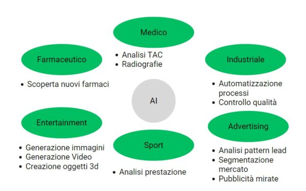 Intelligenza Artificiale Esempi - Vision-e